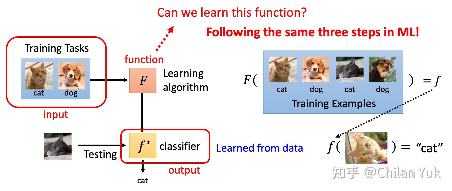 零基础入门Few-shot learning & Meta Learning & MAML - 知乎