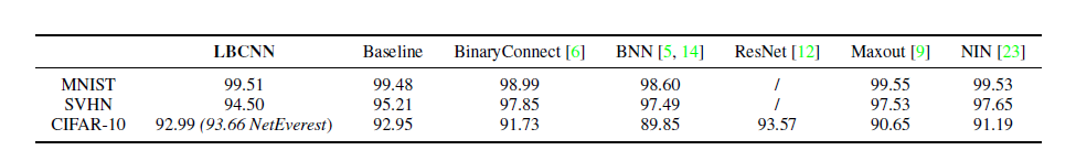 深入解读基于LBP的卷积深度神经网络Local binary convolutional neural networks（LBCNN） - 知乎