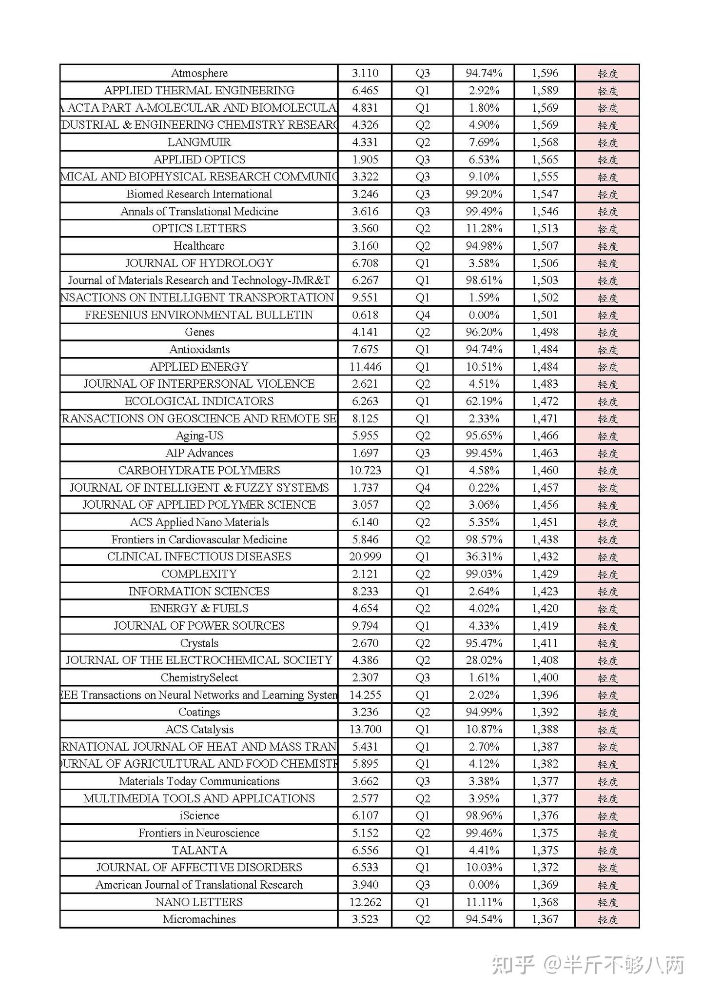 SSCI & SCIE 期刊高发文量分级（2021） - 知乎