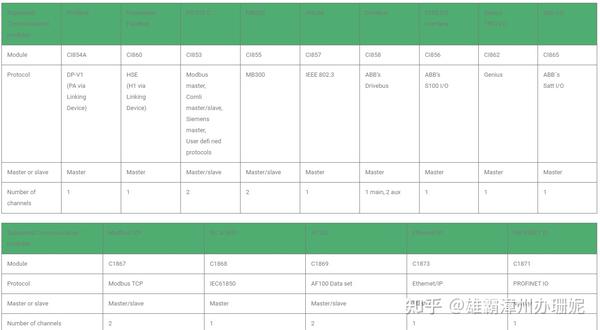ABB DCS PM891 CPU ABB AC800M PLC AC800M PM883/PM881/PM871a/PM864/PM851 ...