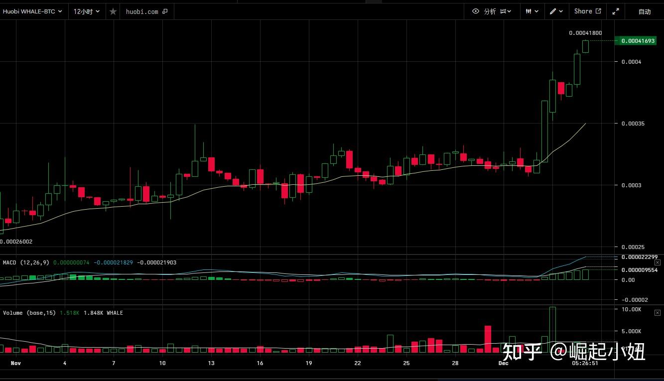 正在爆发的新型社交代币——WHALE，发展如何？ - 知乎