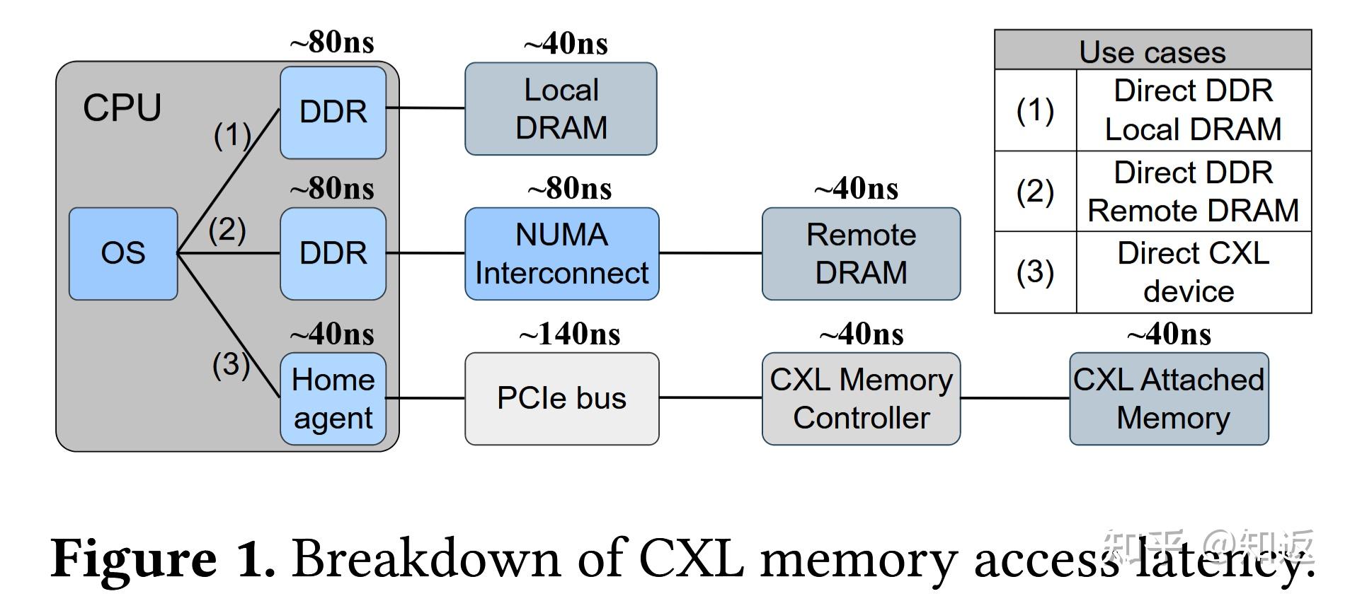 聊聊提升CXL内存性能的一种新思路 - 知乎