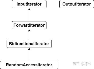 c++ STL迭代器（iterator) - 知乎
