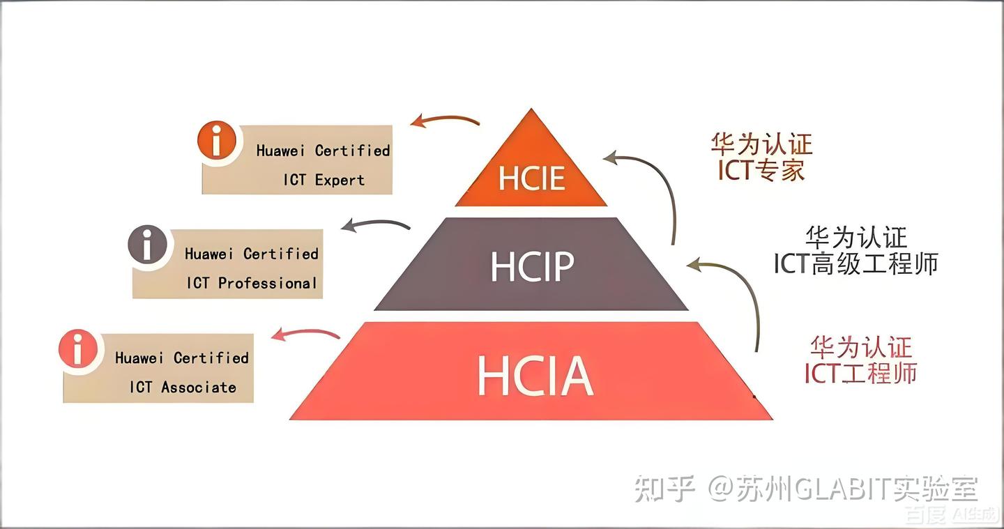 华为HCIP认证全面梳理！哪些人适合报考？周期多长？费用多少？ - 知乎