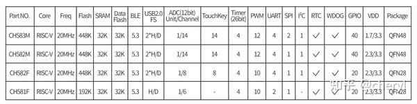 CH57X/CH58X系列BLE Mesh无线组网方案 - o_Cheryl - 博客园