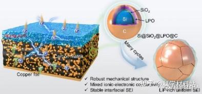 南京林业大学韩响&陈继章和厦大张桥保 EnSM：微米硅负极的机械结构和SEI设计助力高比能液态和固态锂离子电池 - 知乎