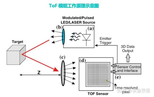 3D TOF传感器是什么？为何成为机器视觉需求首选 - 知乎