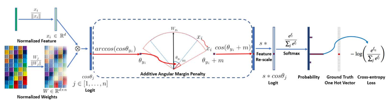 基于 MindSpore 框架的 ArcFace 原理及代码解析 - 知乎