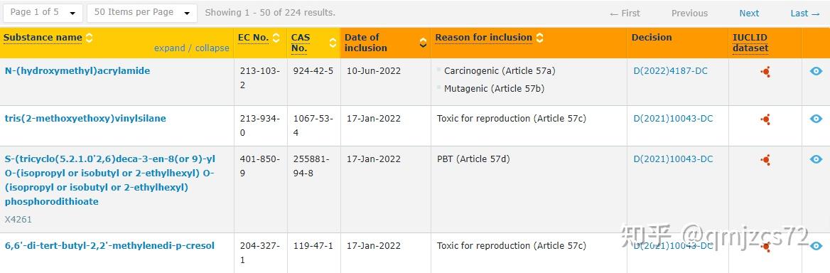 欧盟REACH认证法规已更新至最新224项，相关检测报告请各位及时更新 - 知乎