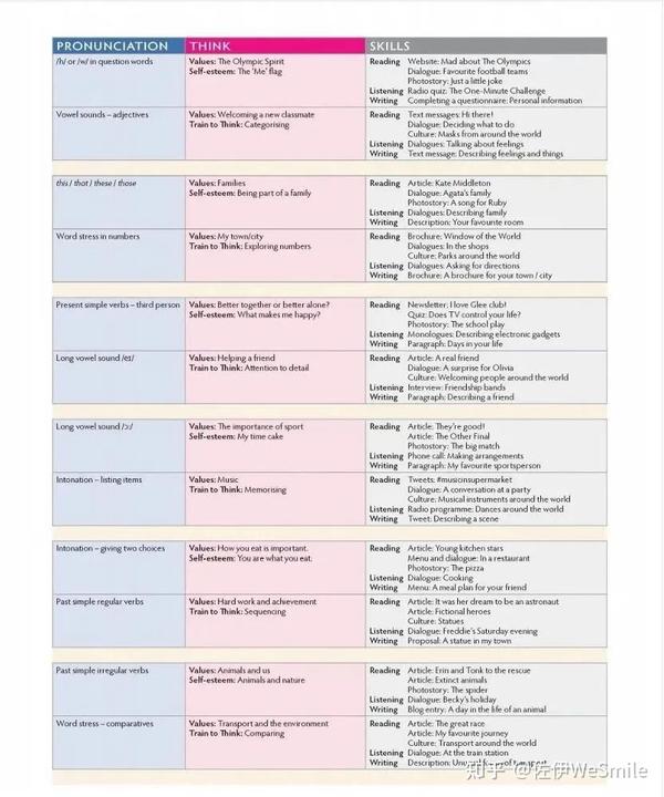 为什么选THiNK教材？之对标剑桥五级考试KET，PET - 知乎