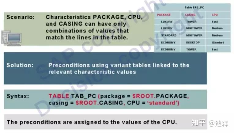 SAP公司-迪森微课堂-SAP独门神器之VC变式配置，硬核整理版重磅推出！ - 知乎