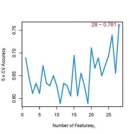 教你轻松读懂SVM-RFE结果图 - 知乎