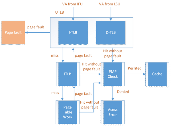 内存管理（riscv架构） - 知乎
