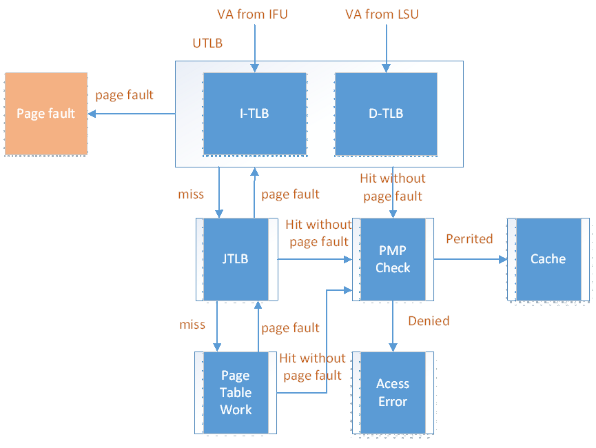 内存管理（riscv架构） - 知乎