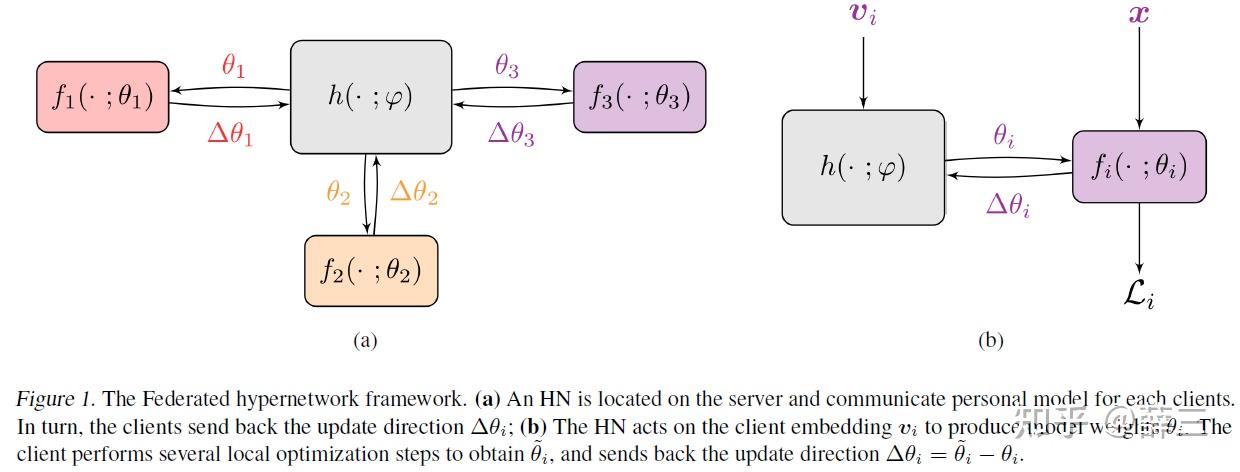 联邦学习中的知识蒸馏-略读 - 知乎