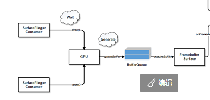 自上而下解读Android显示流程（中下）：Graphic Buffer的共享、分配、同步 - 知乎