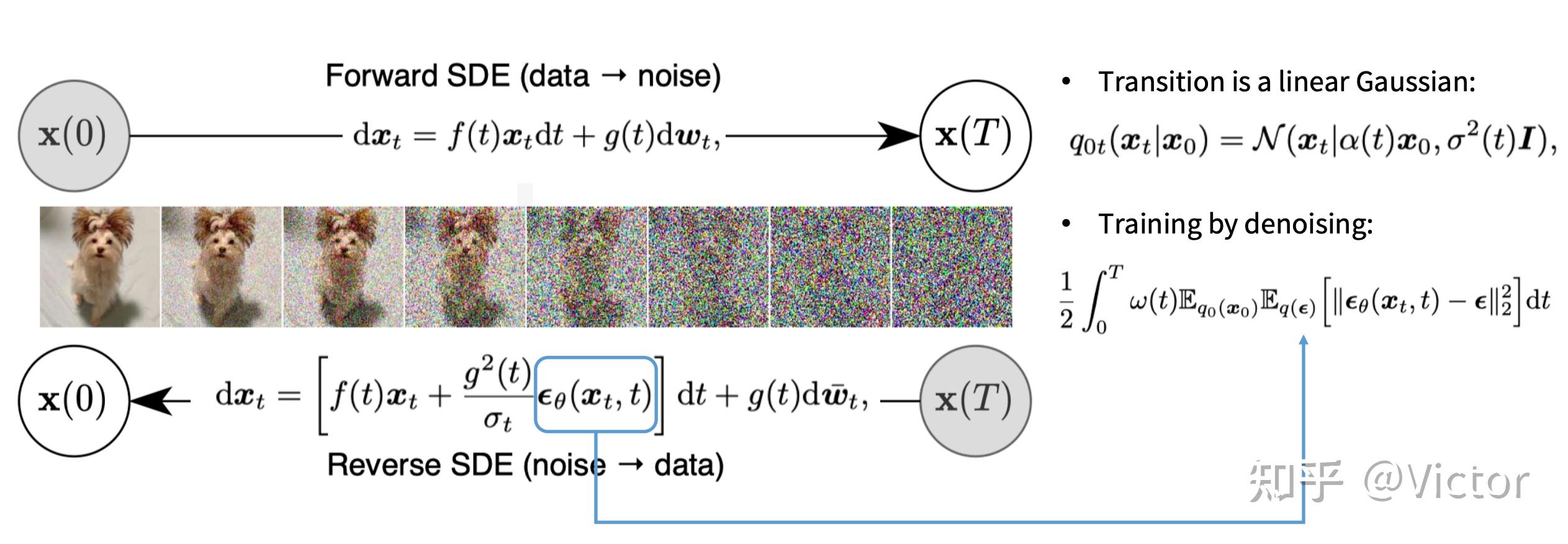 Diffusion Model与SDE、ODE之间的联系 - 知乎