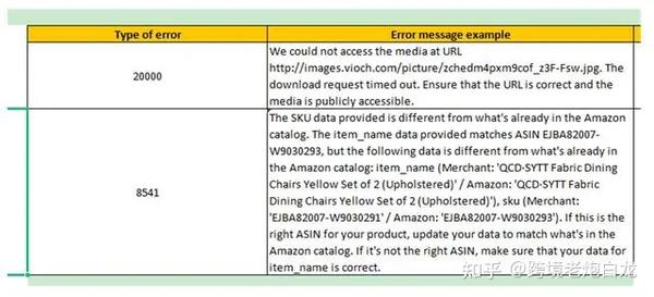 亚马逊上传产品报错8541，该怎么解决？ - 知乎