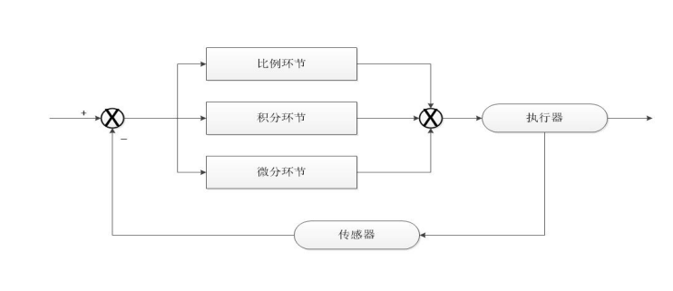 对PID算法的一些学习和理解 - 知乎