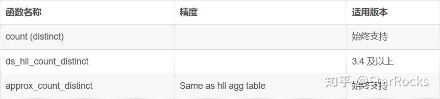 告别 Count Distinct 慢查询：StarRocks 高效去重全攻略 - 知乎