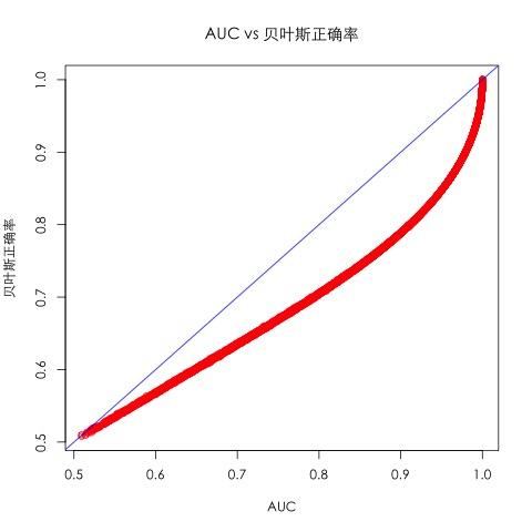多高的AUC才算高？ - 知乎