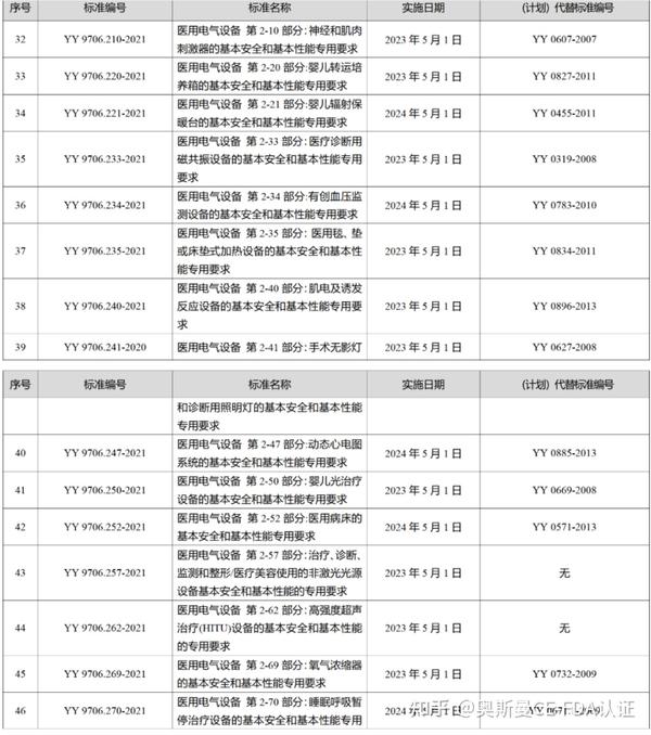 关于GB 9706 系列标准，您有什么疑问呢？ - 知乎