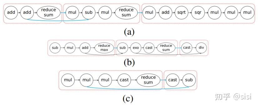 APOLLO: AUTOMATIC PARTITION-BASED OPERATOR FUSION THROUGH LAYER BY LAYER OPTIMIZATION - 知乎
