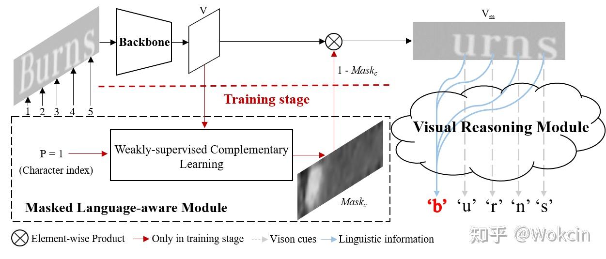 （ICCV2021论文解读）From Two to One: A New Scene Text Recognizer with Visual Language Modeling Network ...