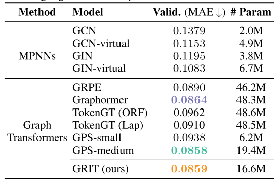 十分钟解读ICML2023 GNN SOTA模型GRIT：Graph Inductive Biases in Transformers without Message Passing - 知乎