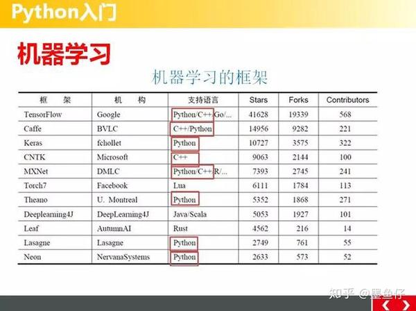 完整的 Python 数据分析入门知识手册来了,仅需六十页 知乎