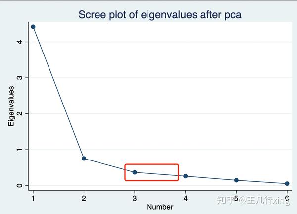 PCA vs 因子分析(Stata+Python实现) - 知乎