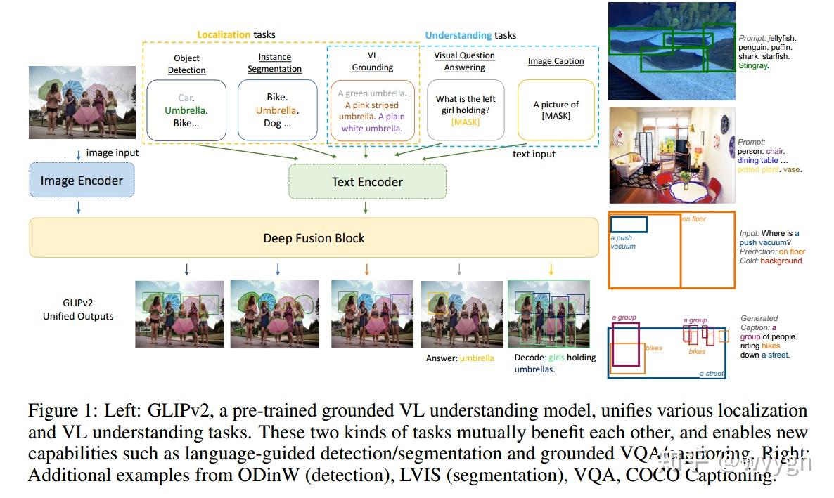 GLIPv2: Unifying Localization and VL Understanding - 知乎