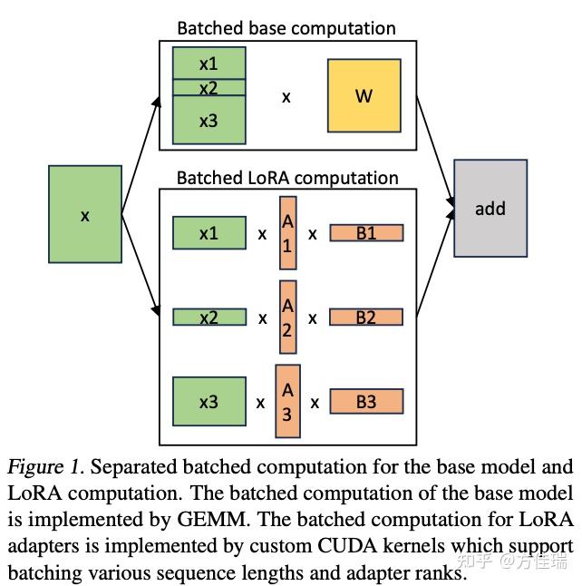 S-LORA：单卡服务两千个LLM模型，vLLM团队指出行业大模型新范式 - 知乎
