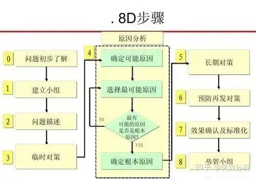8D和5C报告哪个更有效？ - 知乎