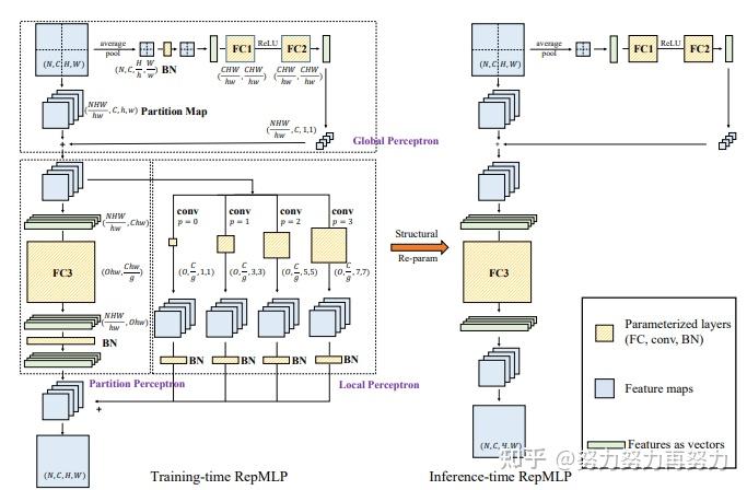 MLP小结（MLP may not be all you need） - 知乎