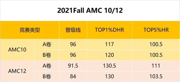 2021 Fall AMC10/12分数线虽迟但到！AIME在向你招手了！ - 知乎