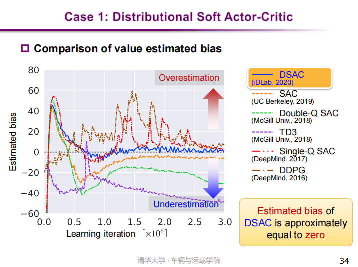AIR学术沙龙第11期｜李升波：将强化学习用于自动驾驶：技术挑战与发展趋势 - 知乎