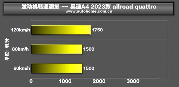 42万能落地 测试新款奥迪A4 allroad - 知乎