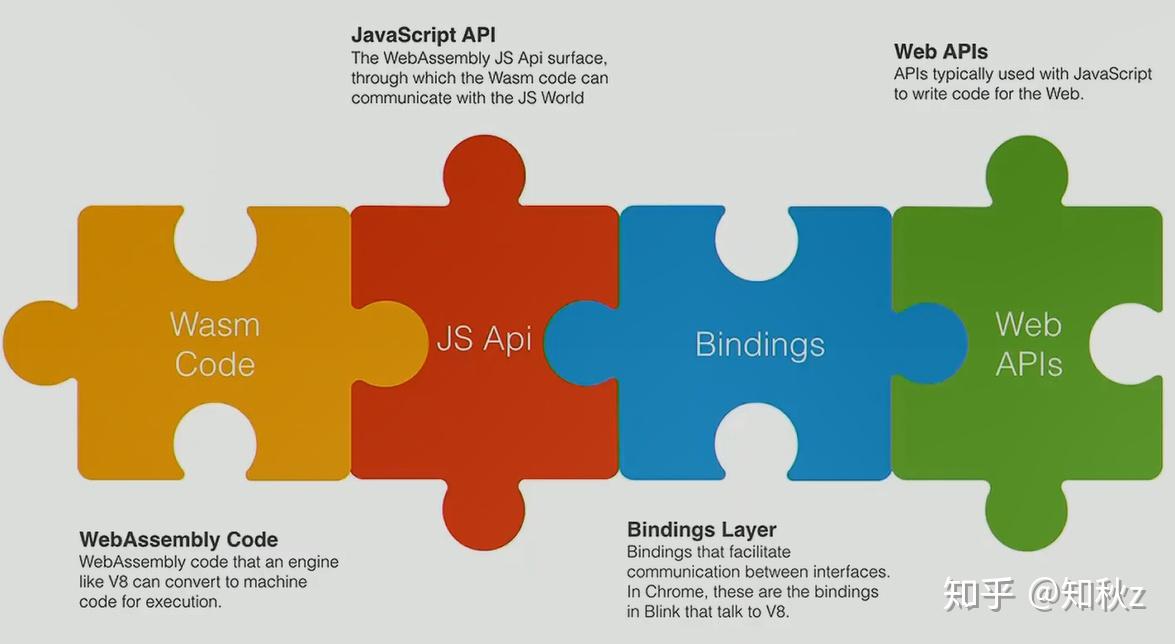 「2019 Google I/O 大会」面向Web开发人员的WebAssembly （下） - 知乎