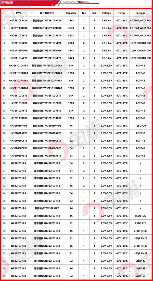 最新国产MCU厂家及具体型号pin-to-pin替代手册发布! - 知乎