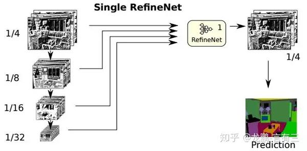 【图像分割模型】多分辨率特征融合—RefineNet - 知乎