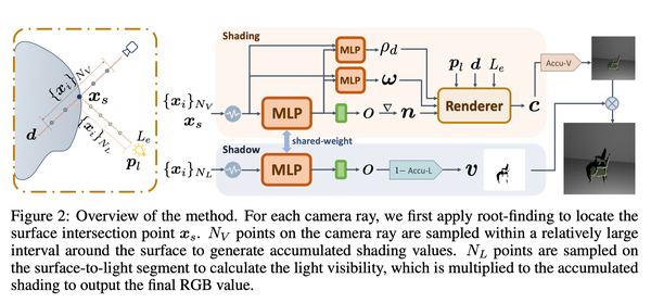 NeurIPS 2022 | 利用多光照信息的单视角NeRF算法S3-NeRF，可恢复场景几何与材质信息 - 知乎