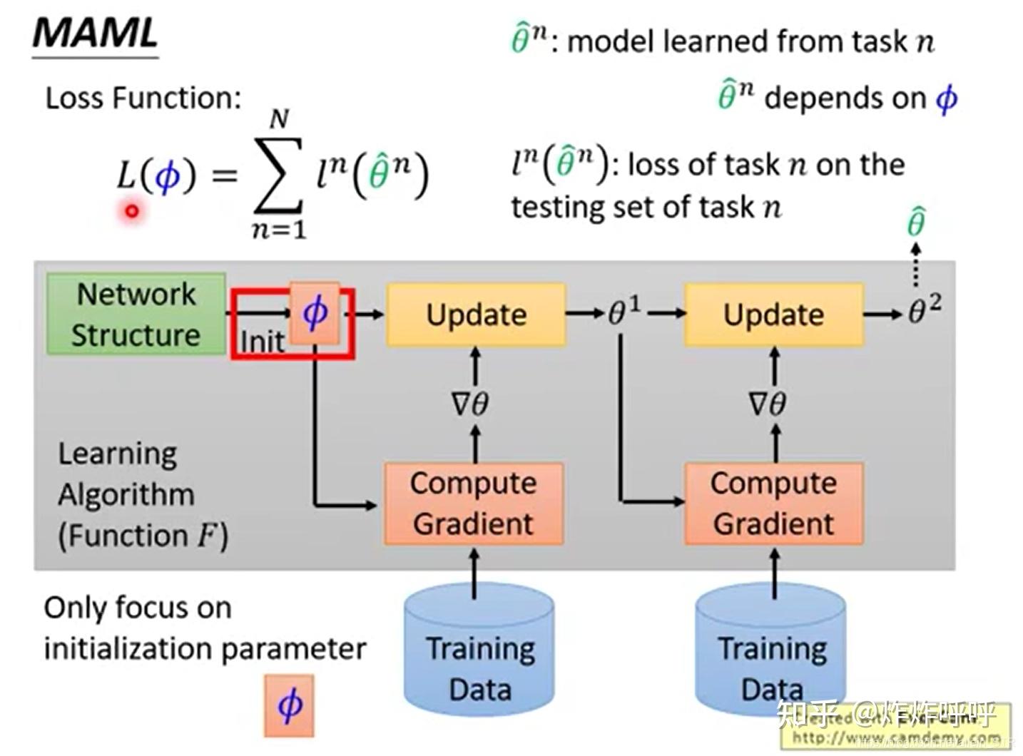 元学习Meta learning深入理解（全） - 知乎
