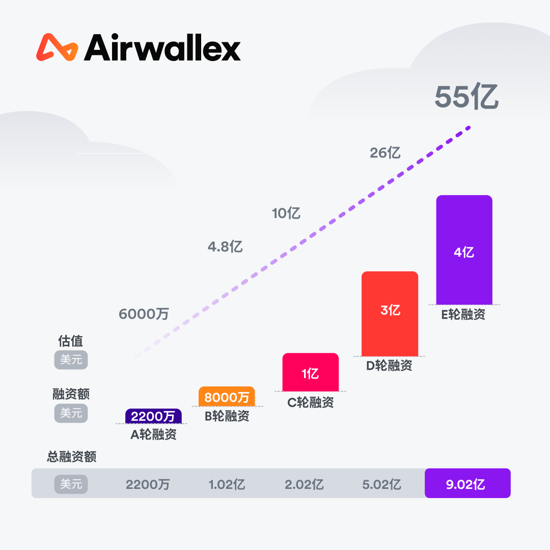 跨境支付企业Airwallex空中云汇完成1亿美元融资 - 知乎