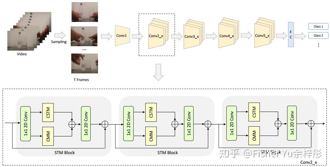 视频理解之CoST, STM, E3D-LSTM - 知乎