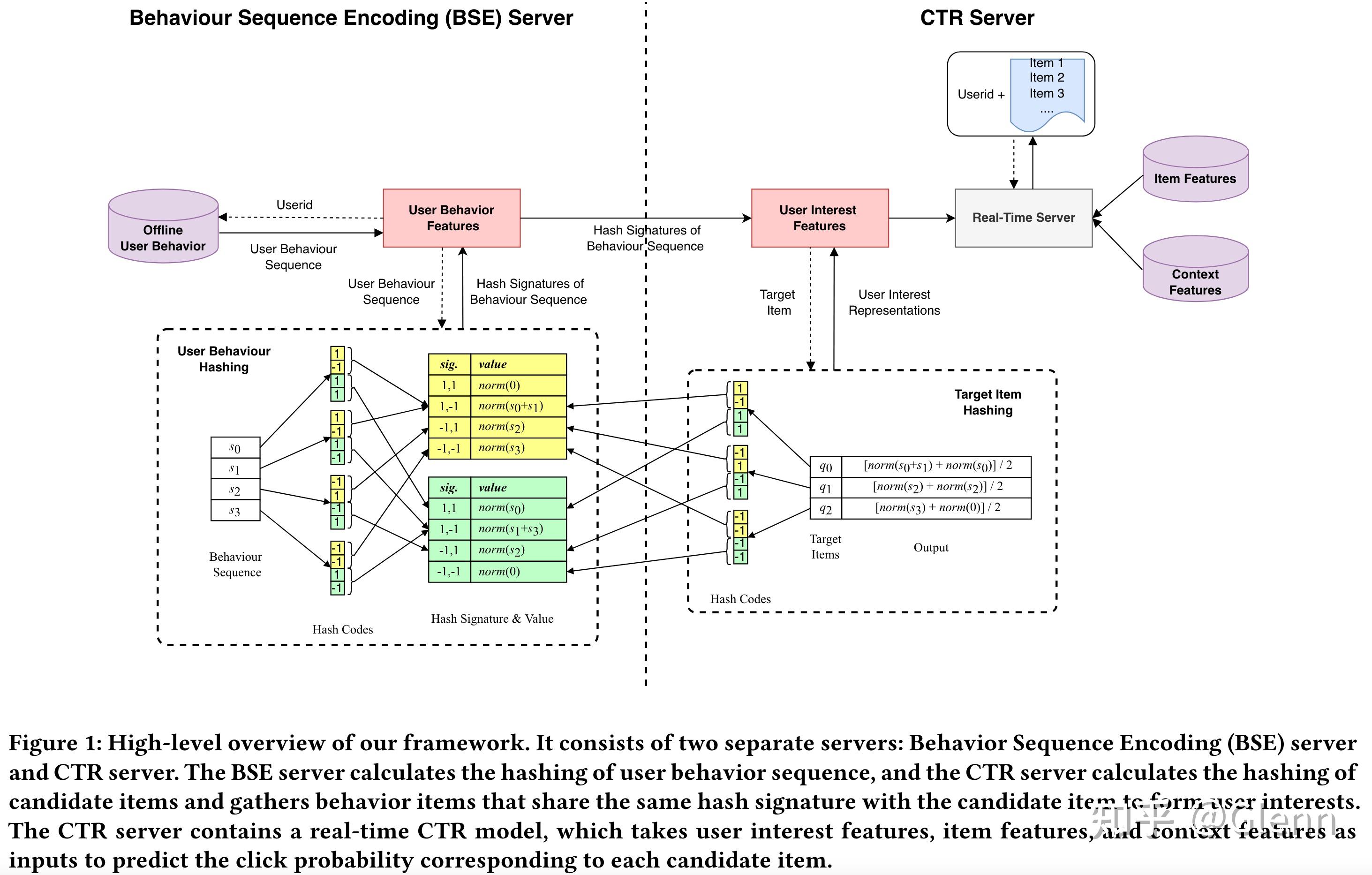精排模型-行为序列建模（二）：ETA、SDIM、TWIN - 知乎