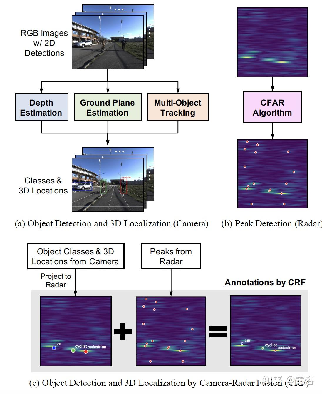 几个摄像头和雷达融合的目标检测方法 - 知乎