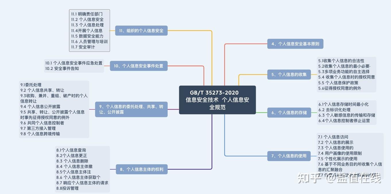 GB/T 35273-2020 信息安全技术 个人信息安全规范 - 知乎