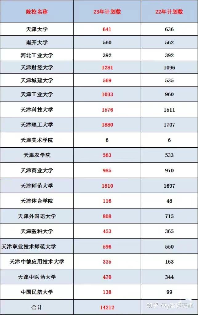 2023-最新数据统计：天津985.211录取率全国第二，本科录取率81.6% - 知乎