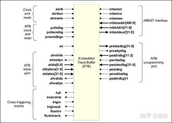 coresight（八）soc-400套件 - 知乎